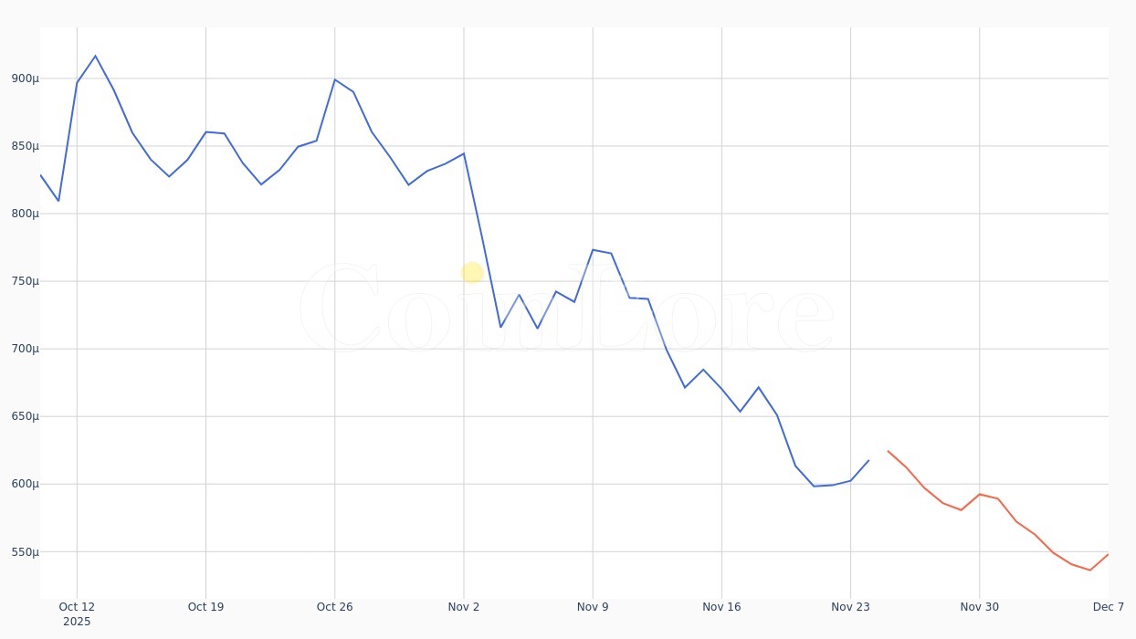 ORAO Network short-term price prediction