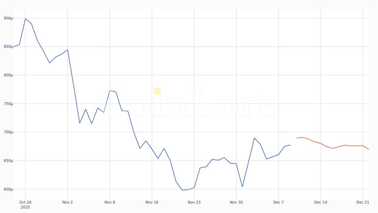 ORAO Network short-term price prediction