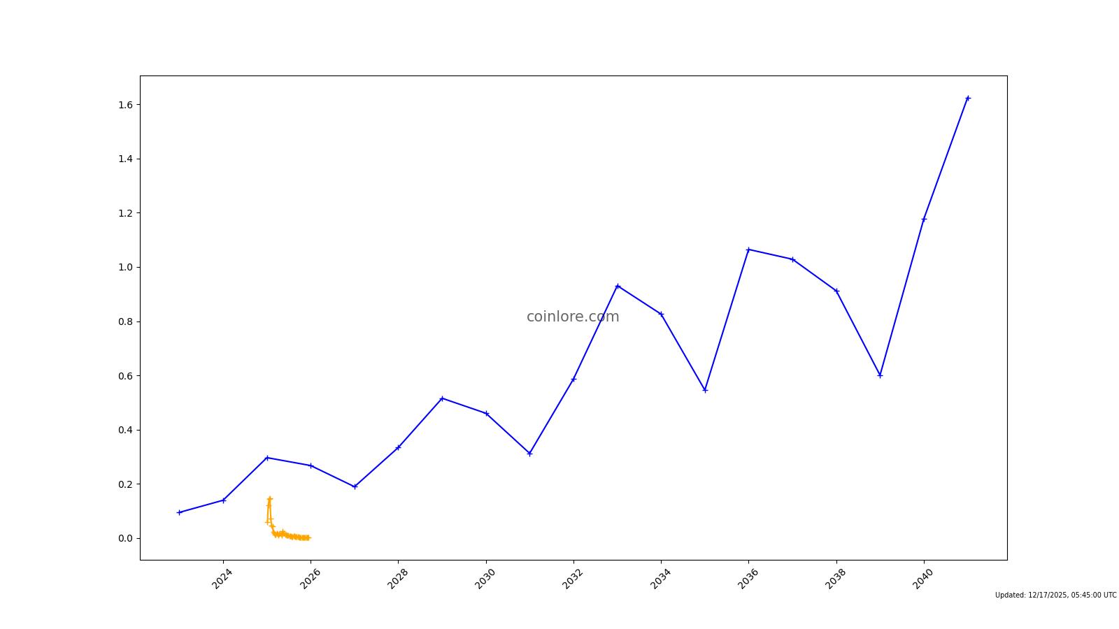 ORBIT uzun vadeli fiyat tahmini