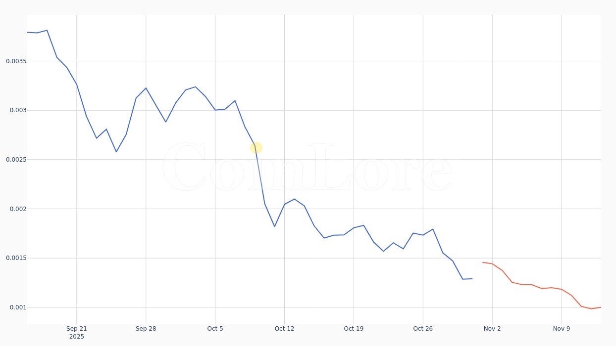 ORBIT short-term price prediction