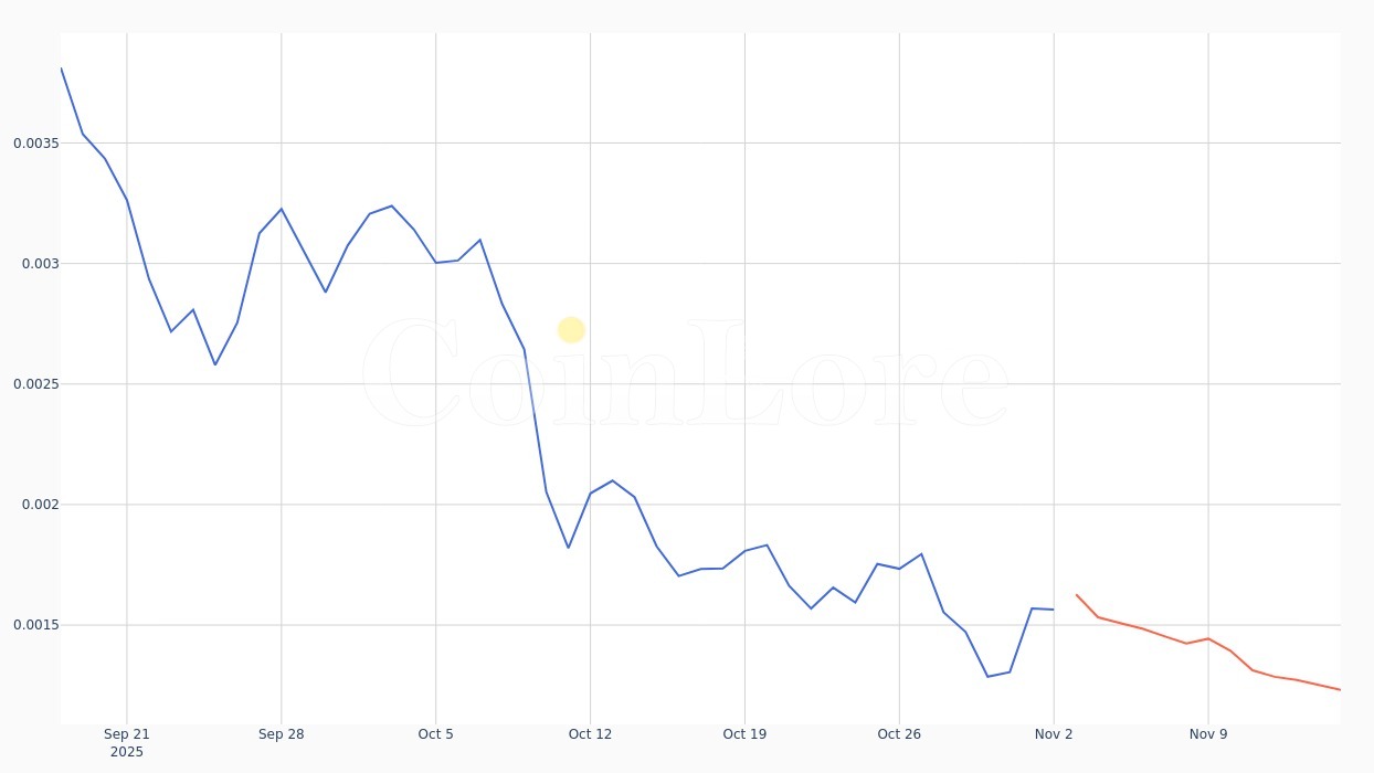 ORBIT kısa vadeli fiyat tahmini
