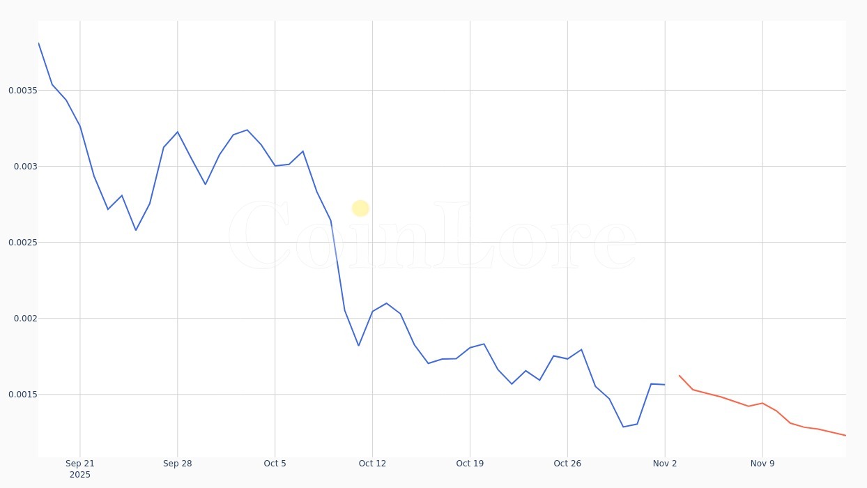 Predicción del precio a corto plazo de ORBIT