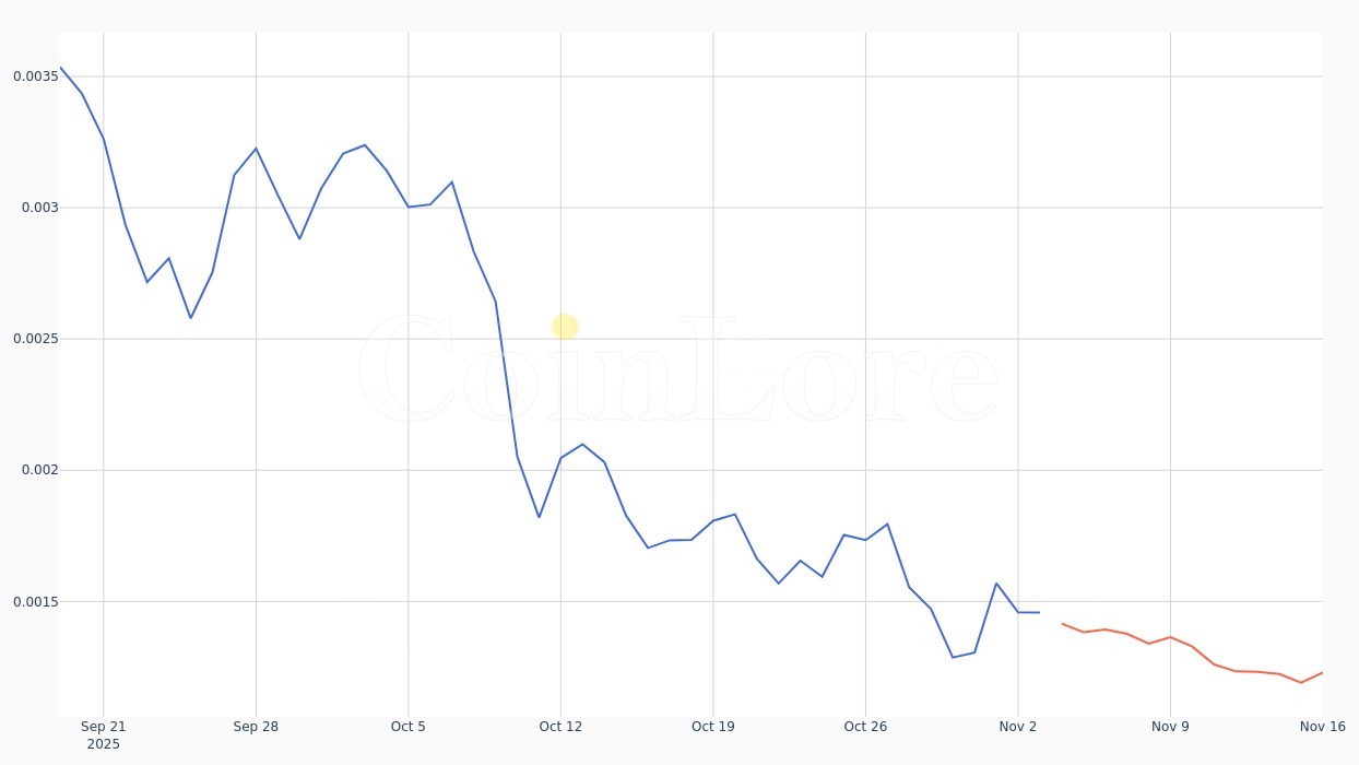 ORBIT kurzfristige Kurs prognose