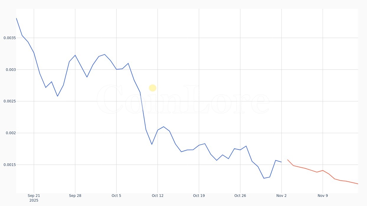 ORBIT краткосрочный прогноз курса