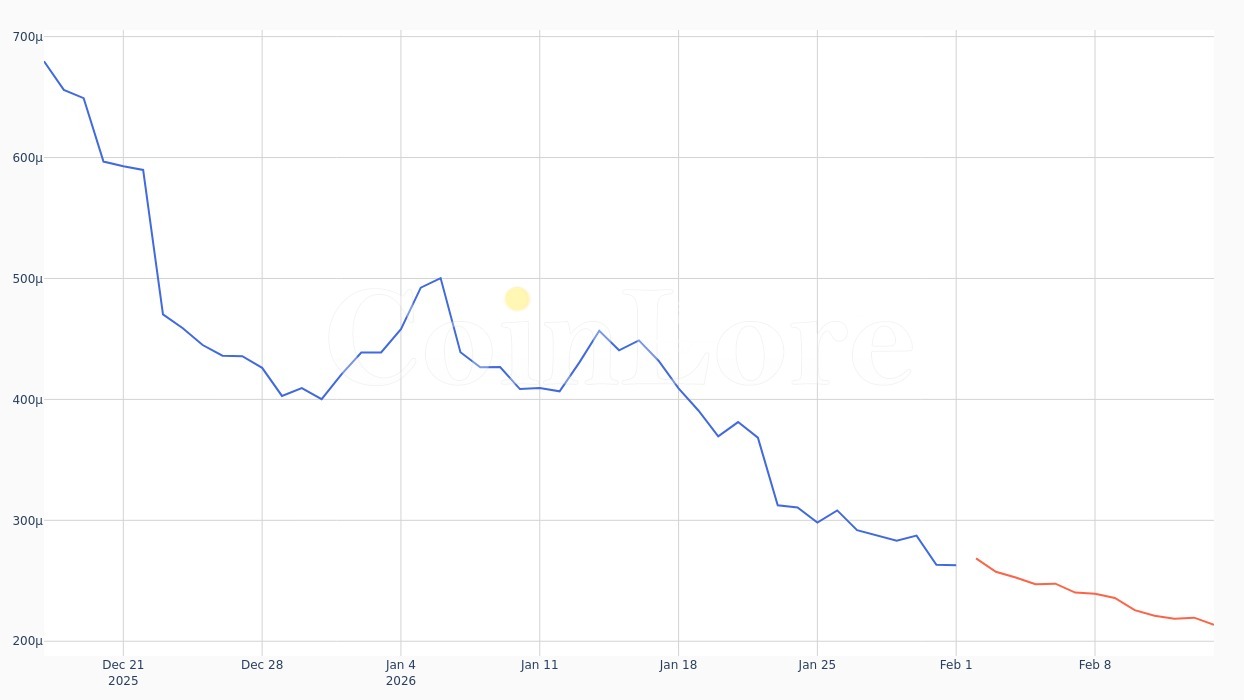 ORBIT краткосрочный прогноз курса