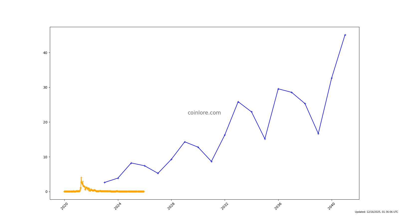 Predicción del precio de Orbit Chain a largo plazo