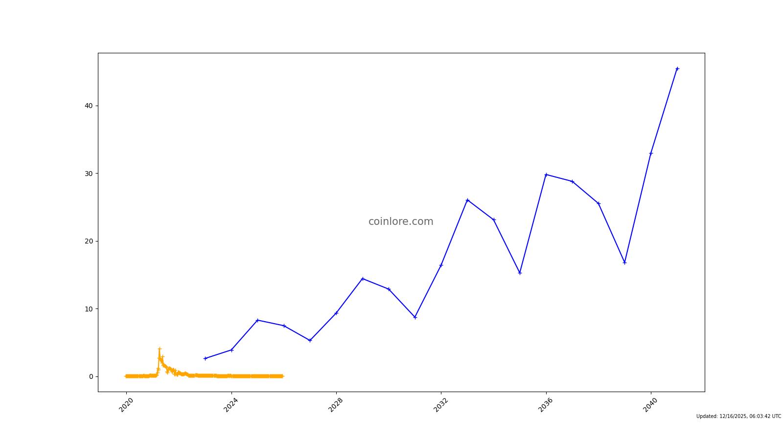 Orbit Chain uzun vadeli fiyat tahmini