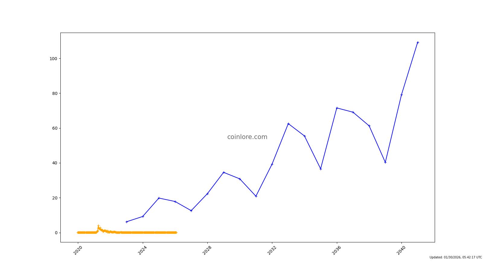 Predicción del precio de Orbit Chain a largo plazo