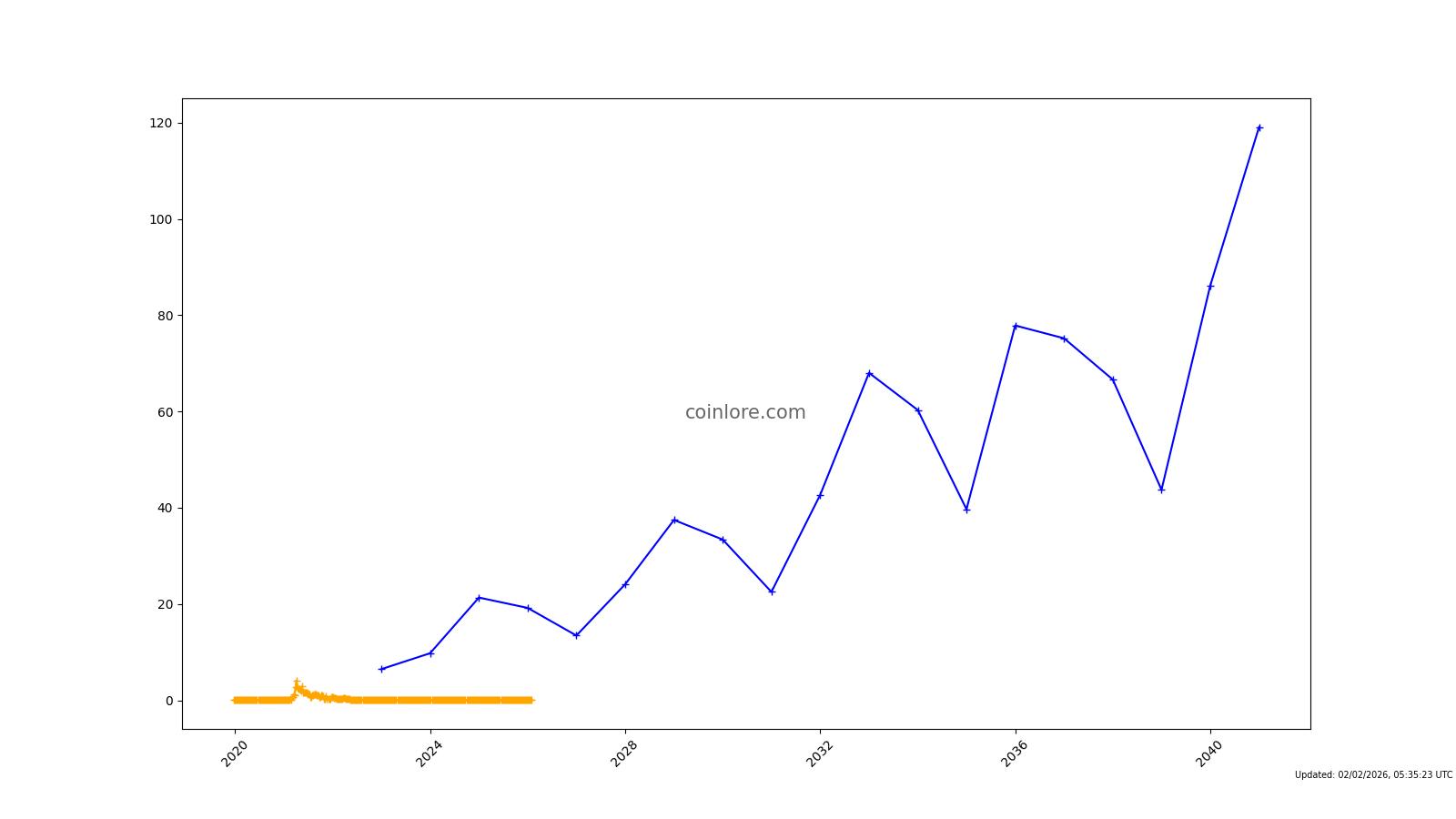 Orbit Chain долгосрочные прогноз курса