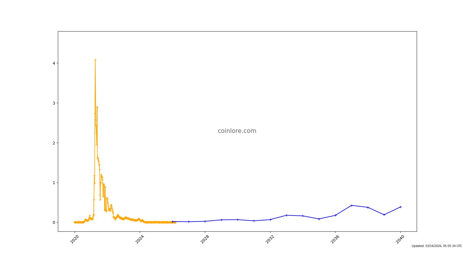 Orbit Chain uzun vadeli fiyat tahmini