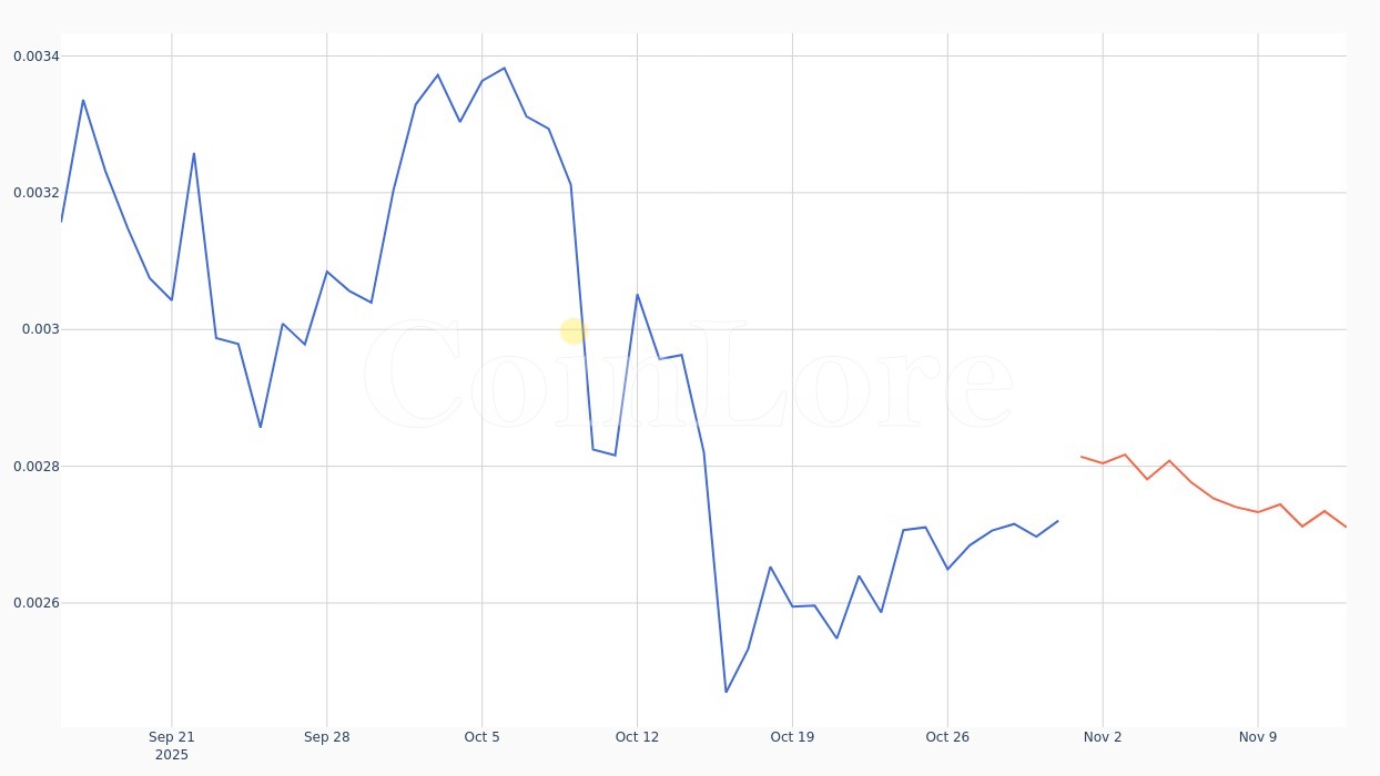 Predicción del precio a corto plazo de Orbit Chain