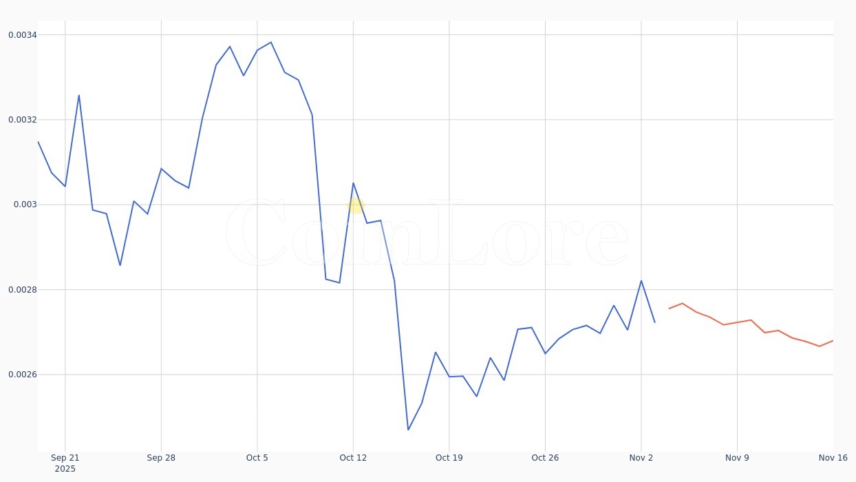 Orbit Chain kurzfristige Kurs prognose
