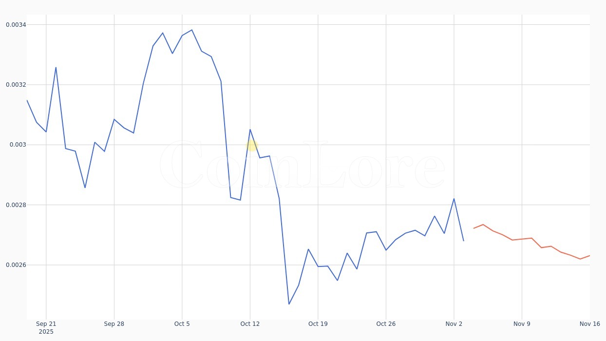 Orbit Chain kurzfristige Kurs prognose
