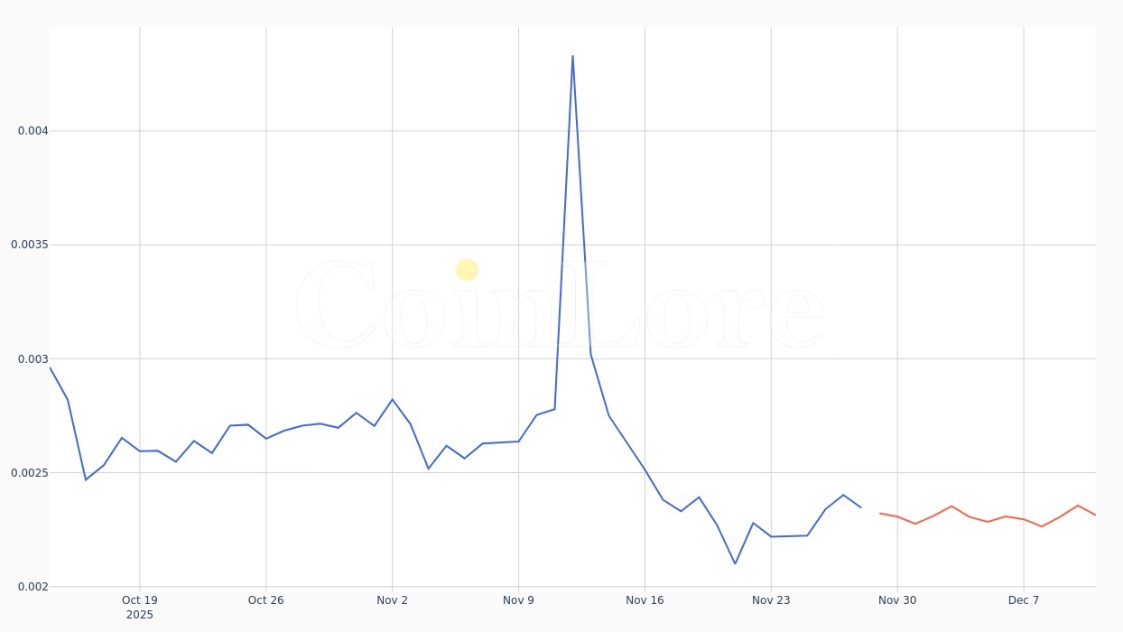 Orbit Chain short-term price prediction
