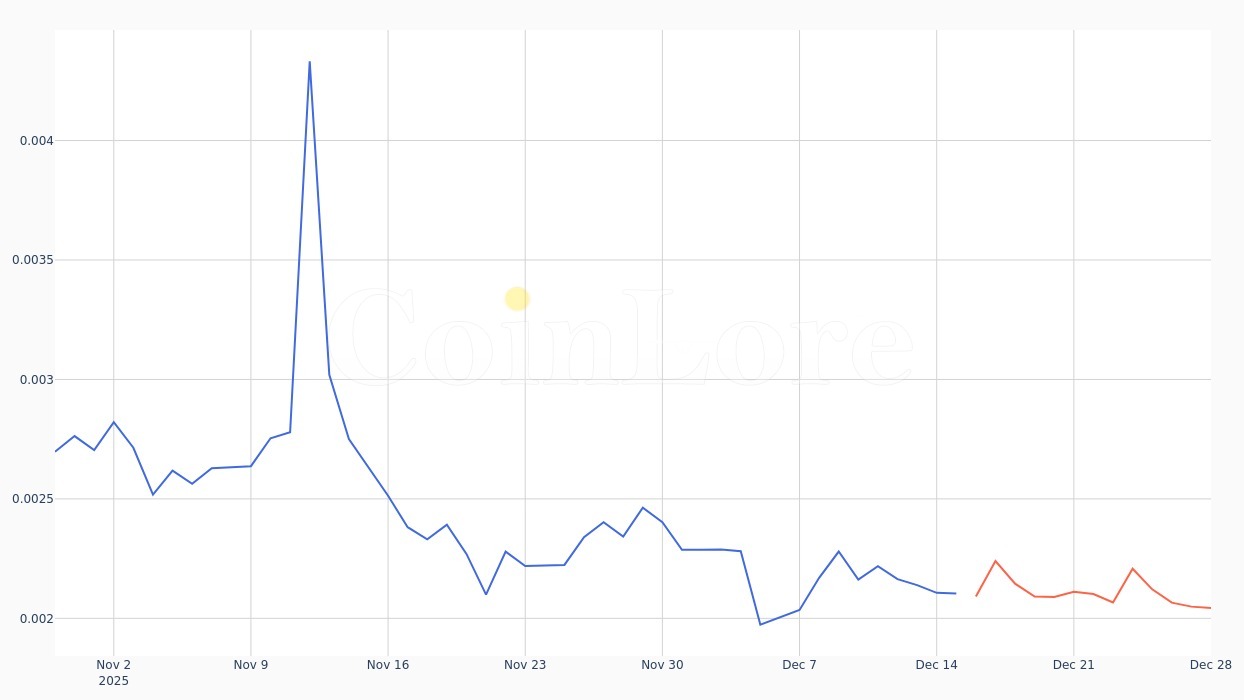 Predicción del precio a corto plazo de Orbit Chain