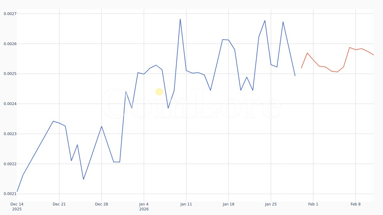 Predicción del precio a corto plazo de Orbit Chain