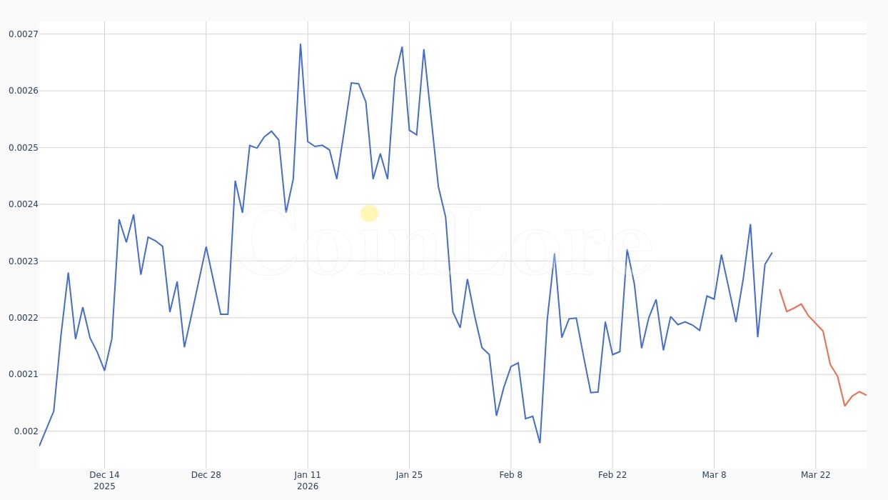 Predicción del precio a corto plazo de Orbit Chain