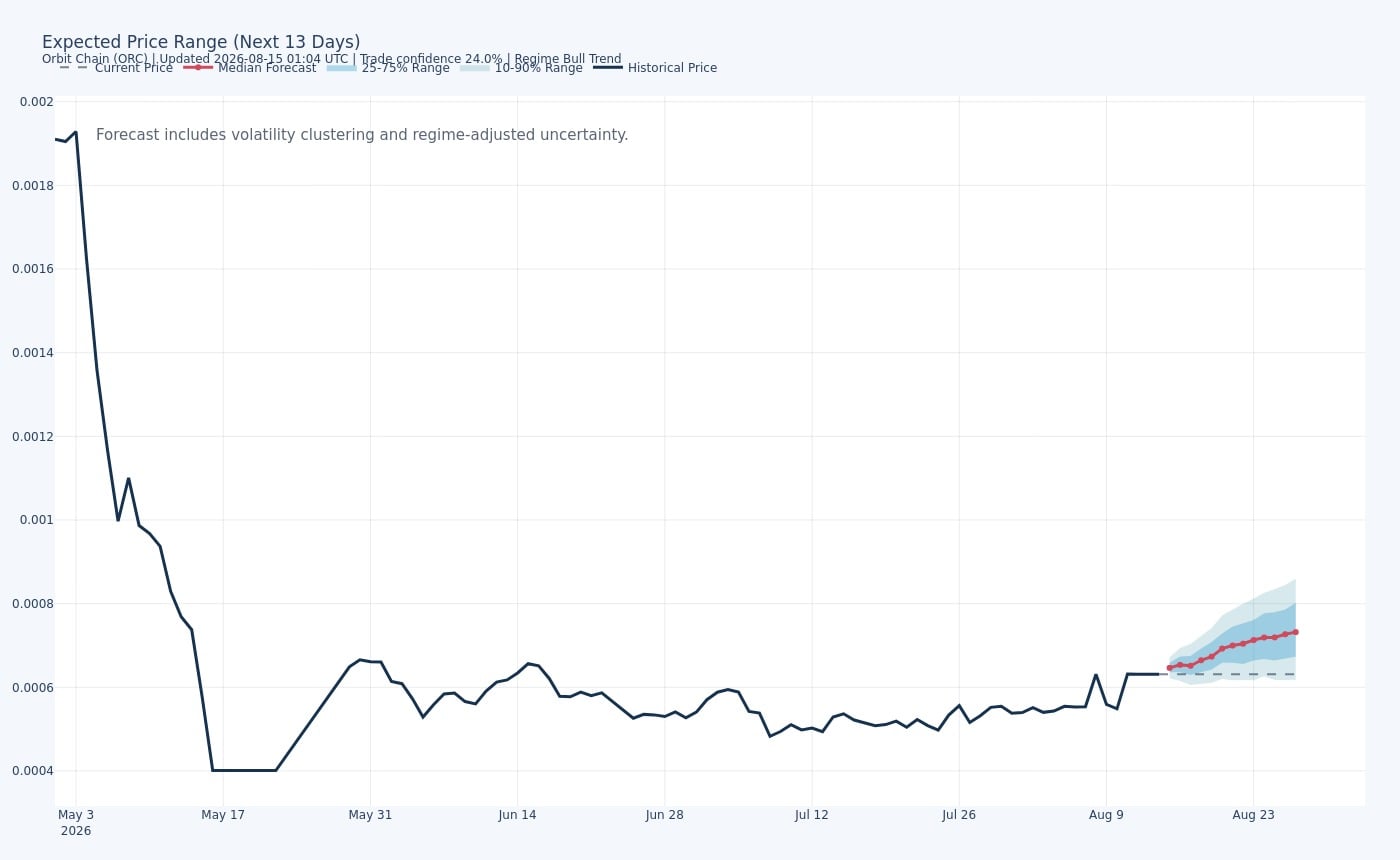 Orbit Chain price forecast next 13 days with confidence range and prediction bands