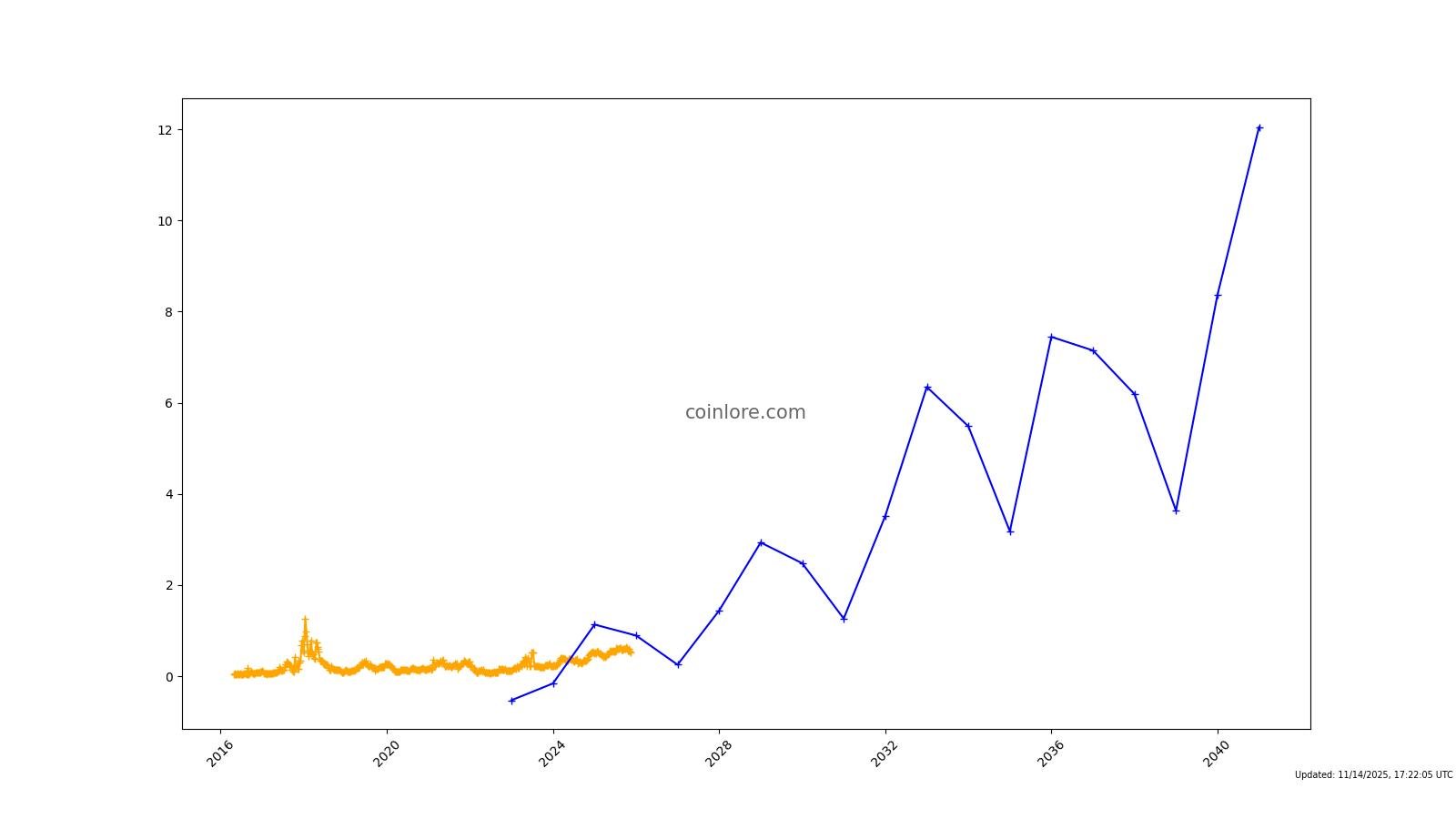 Orbitcoin price prediction long-term