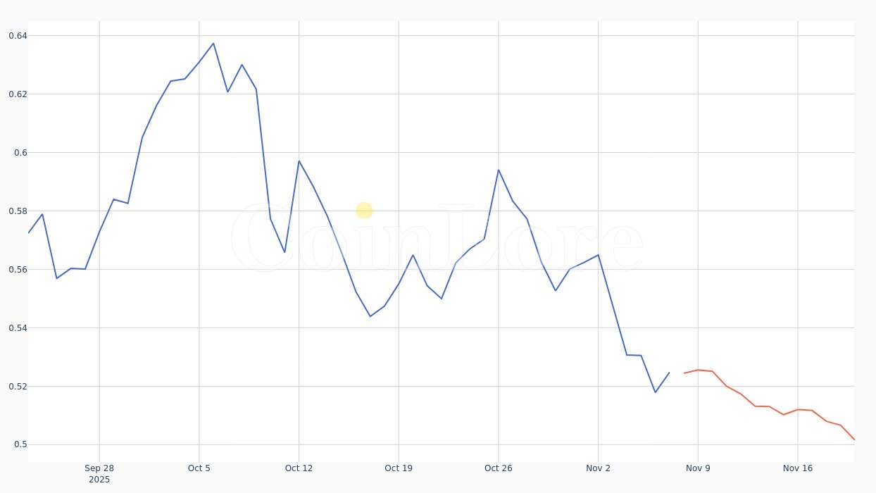 Orbitcoin short-term price prediction