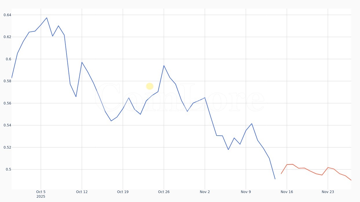 Orbitcoin short-term price prediction