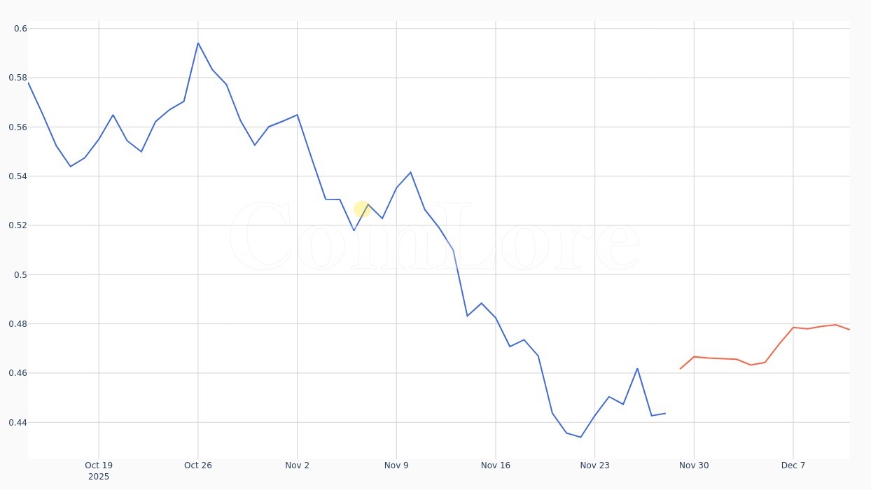 Orbitcoin short-term price prediction
