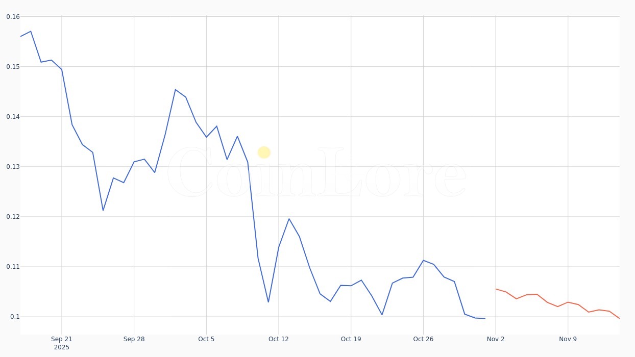 Orbitt Pro short-term price prediction