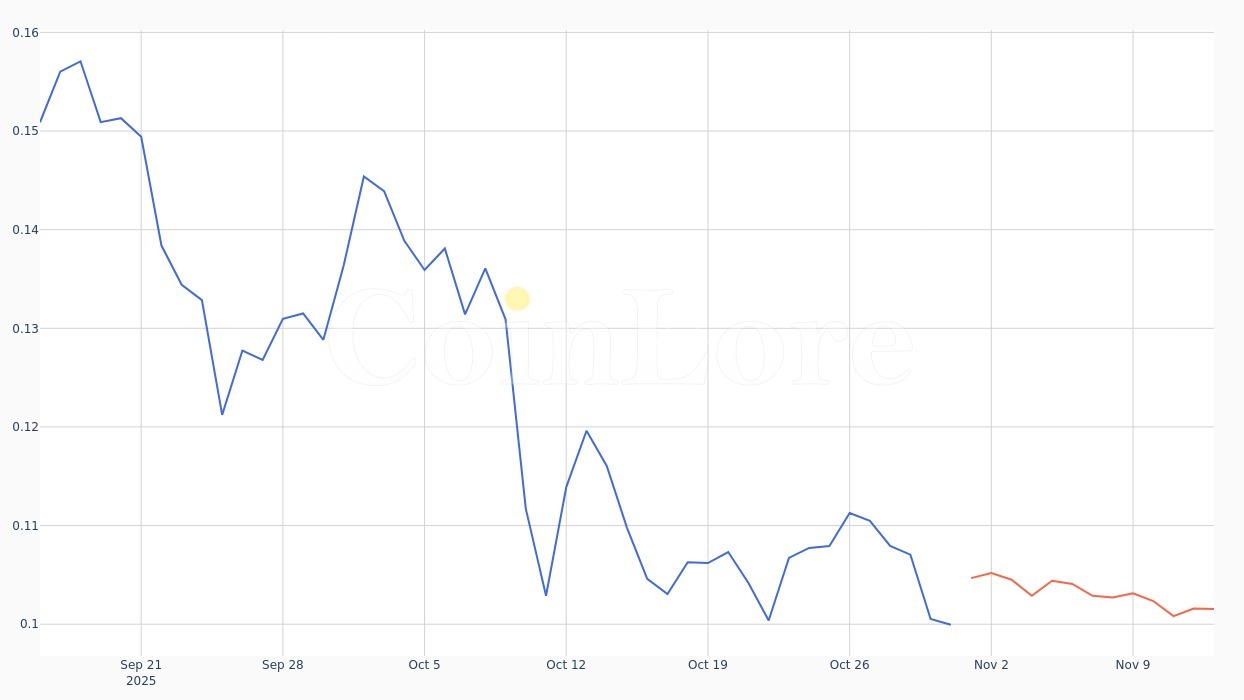 Orbitt Pro short-term price prediction