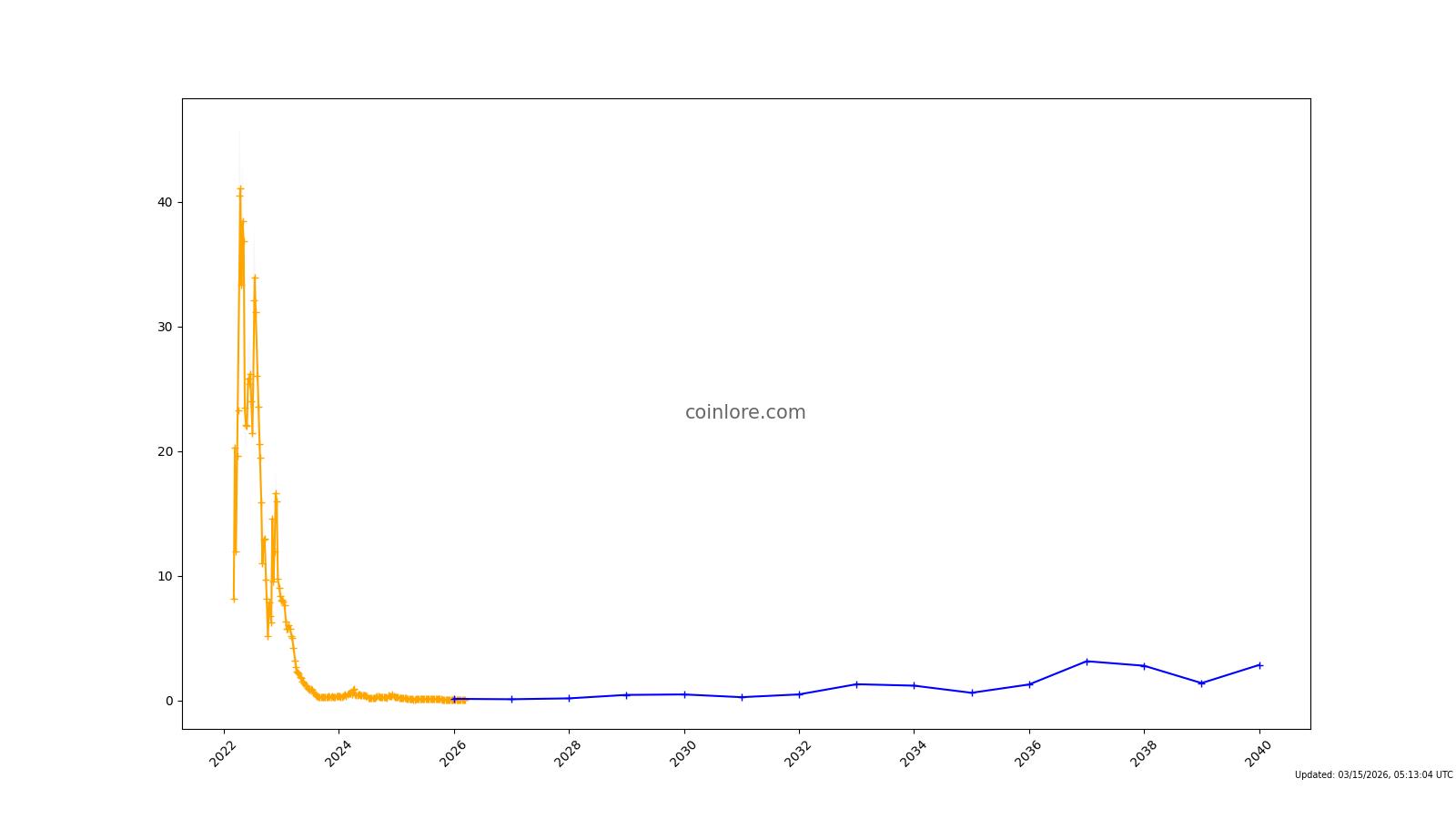 Orbler долгосрочные прогноз курса