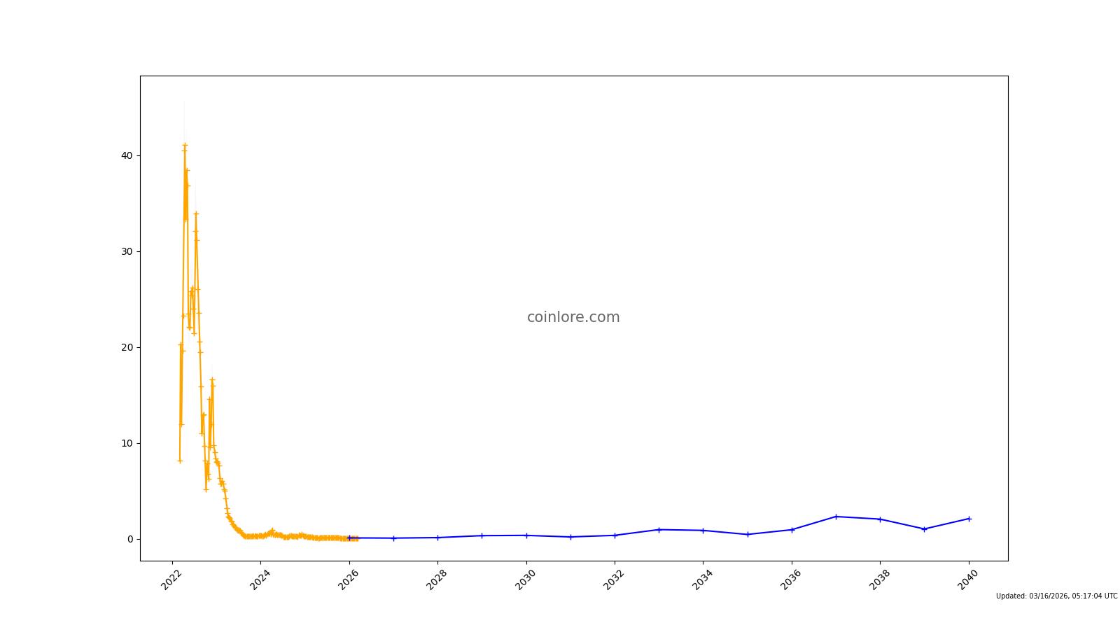Predicción del precio de Orbler a largo plazo