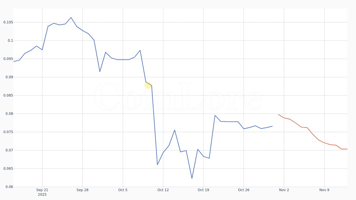Orbler kurzfristige Kurs prognose