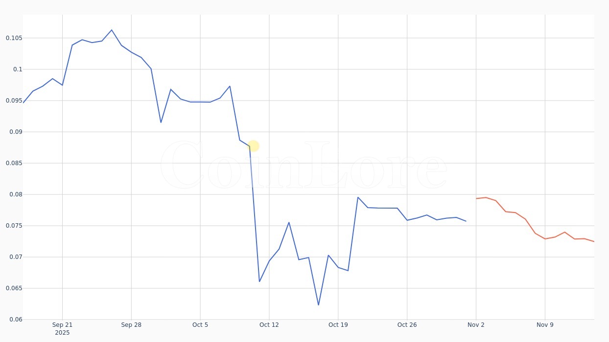 Orbler short-term price prediction