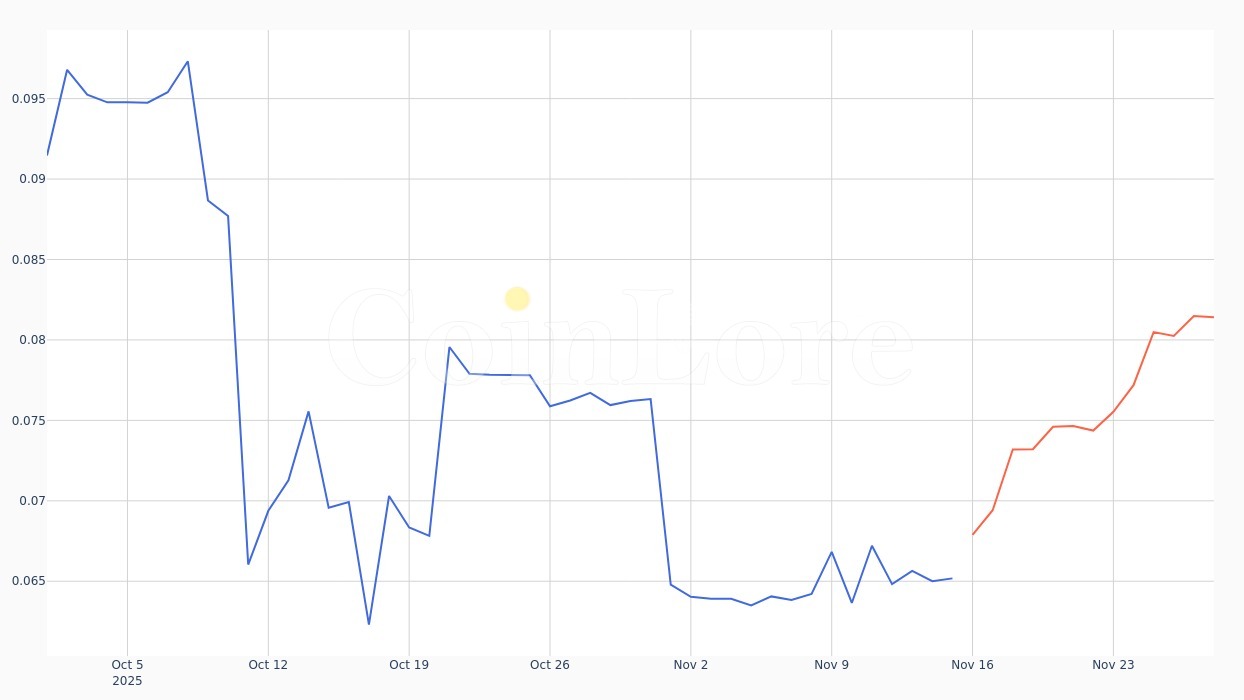 Orbler short-term price prediction