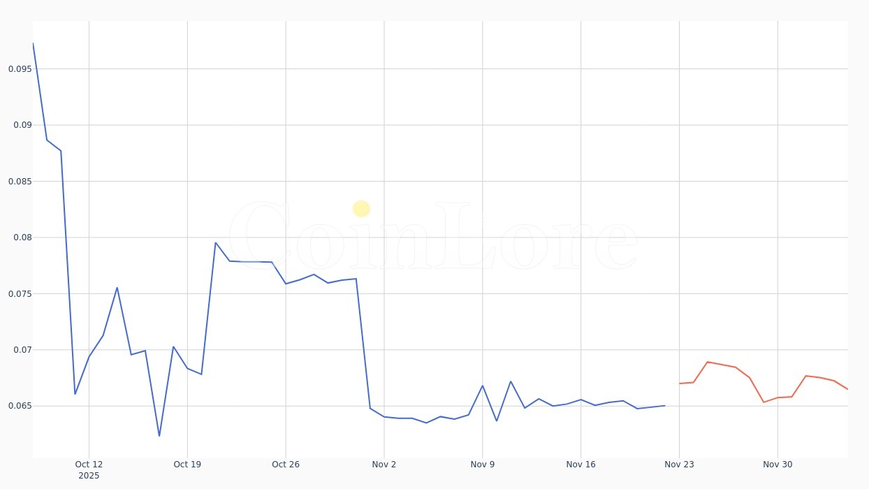 Orbler short-term price prediction