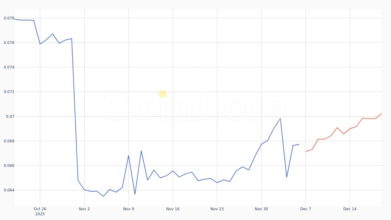 Orbler short-term price prediction