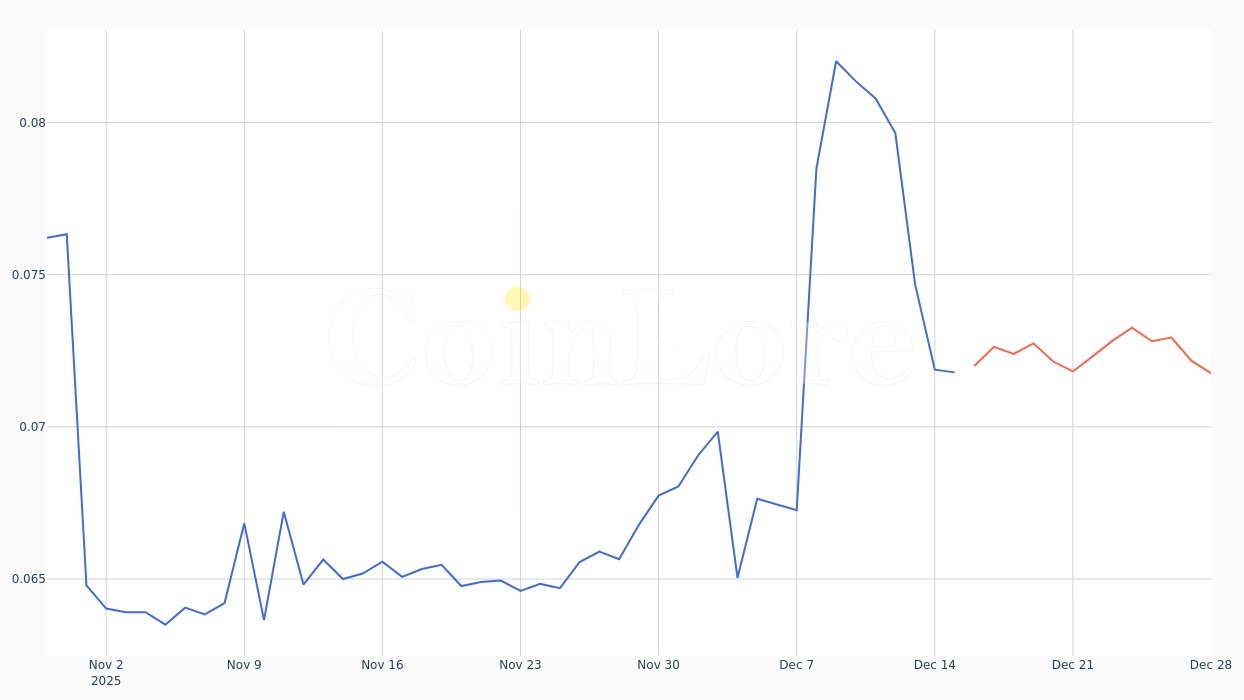 Orbler краткосрочный прогноз курса