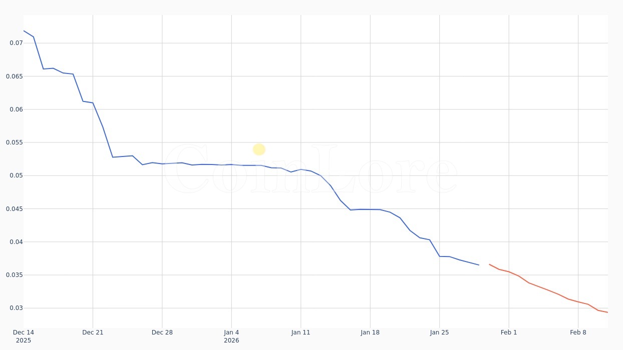 Orbler краткосрочный прогноз курса