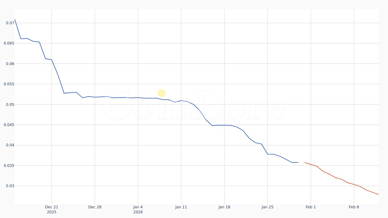 Predicción del precio a corto plazo de Orbler