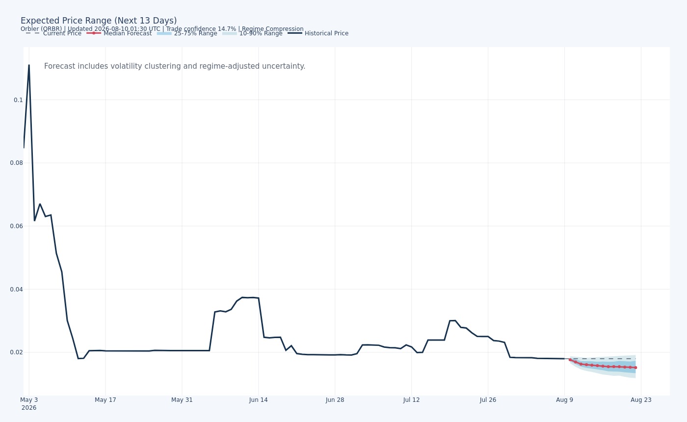Orbler price forecast next 13 days with confidence range and prediction bands