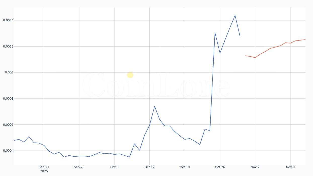 Orbofi AI краткосрочный прогноз курса