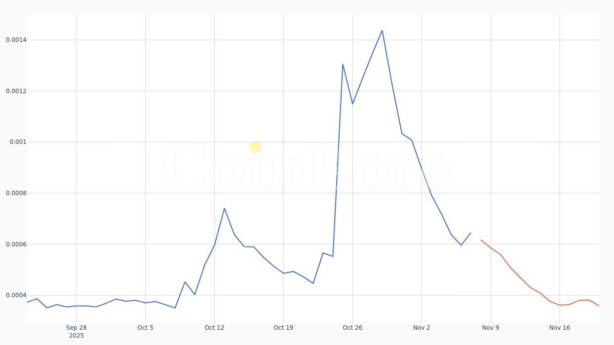 Orbofi AI short-term price prediction