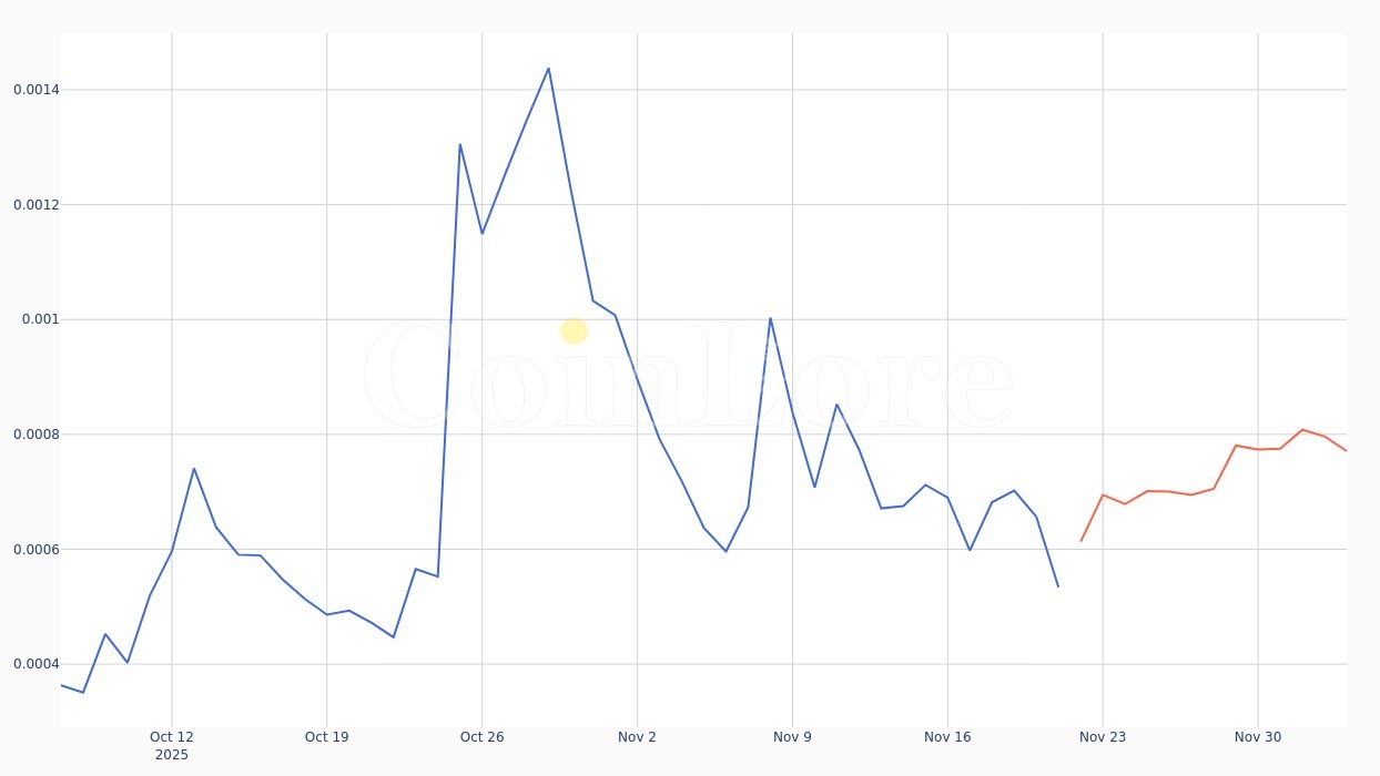 Orbofi AI short-term price prediction