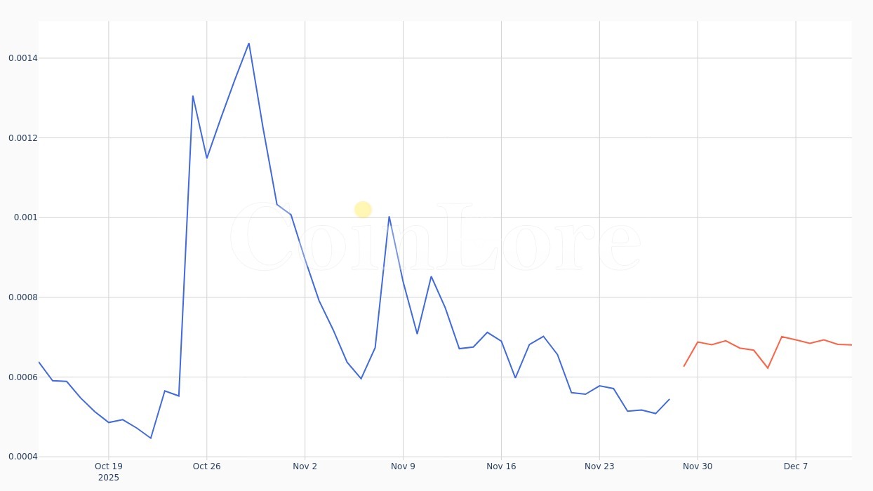 Orbofi AI short-term price prediction
