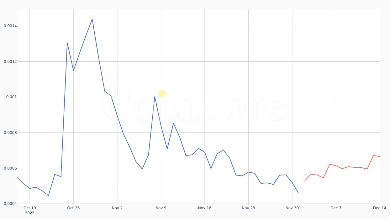 Orbofi AI short-term price prediction