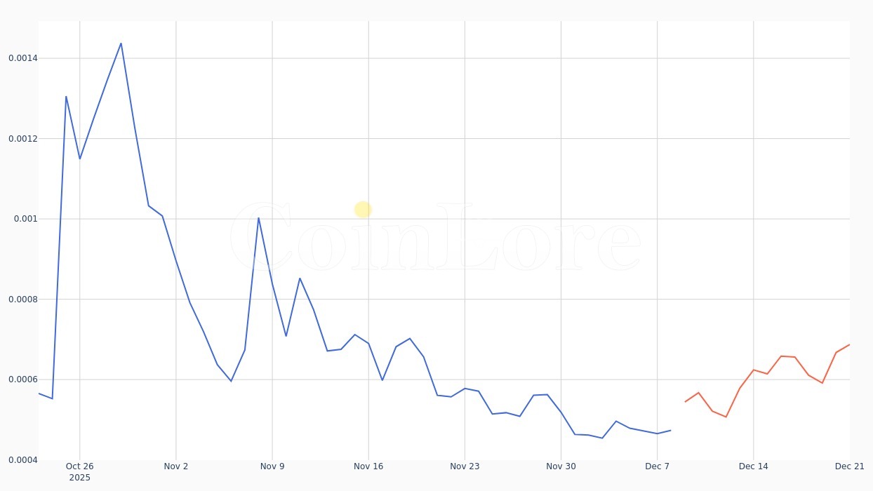 Orbofi AI short-term price prediction