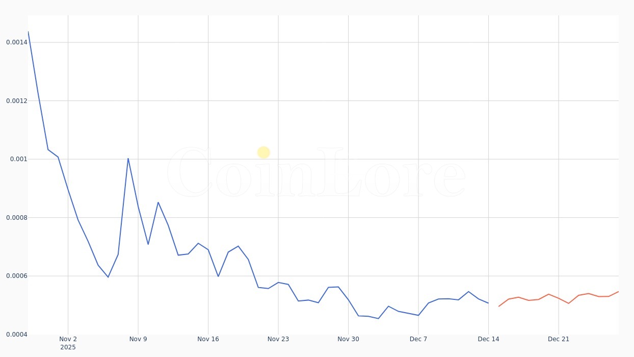 Orbofi AI краткосрочный прогноз курса