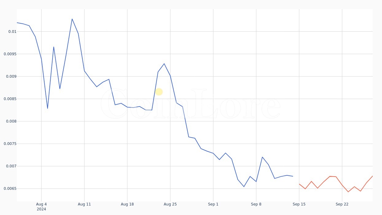 Orbofi AI краткосрочный прогноз курса