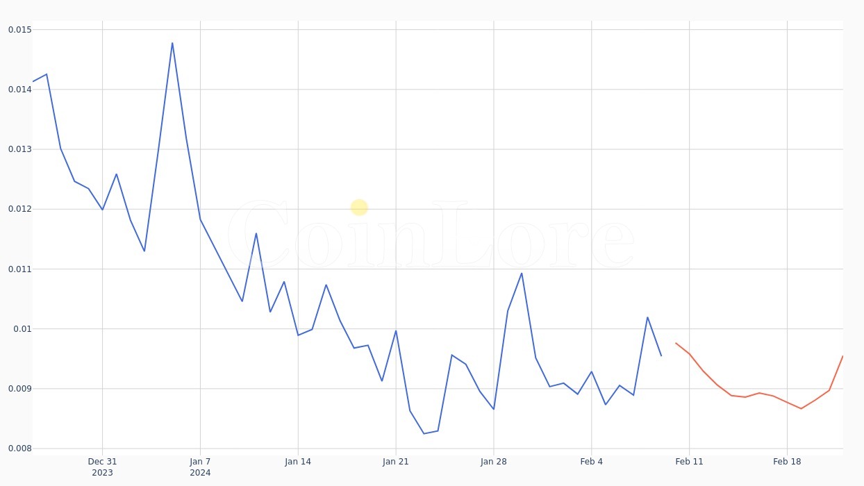 Orbofi AI краткосрочный прогноз курса