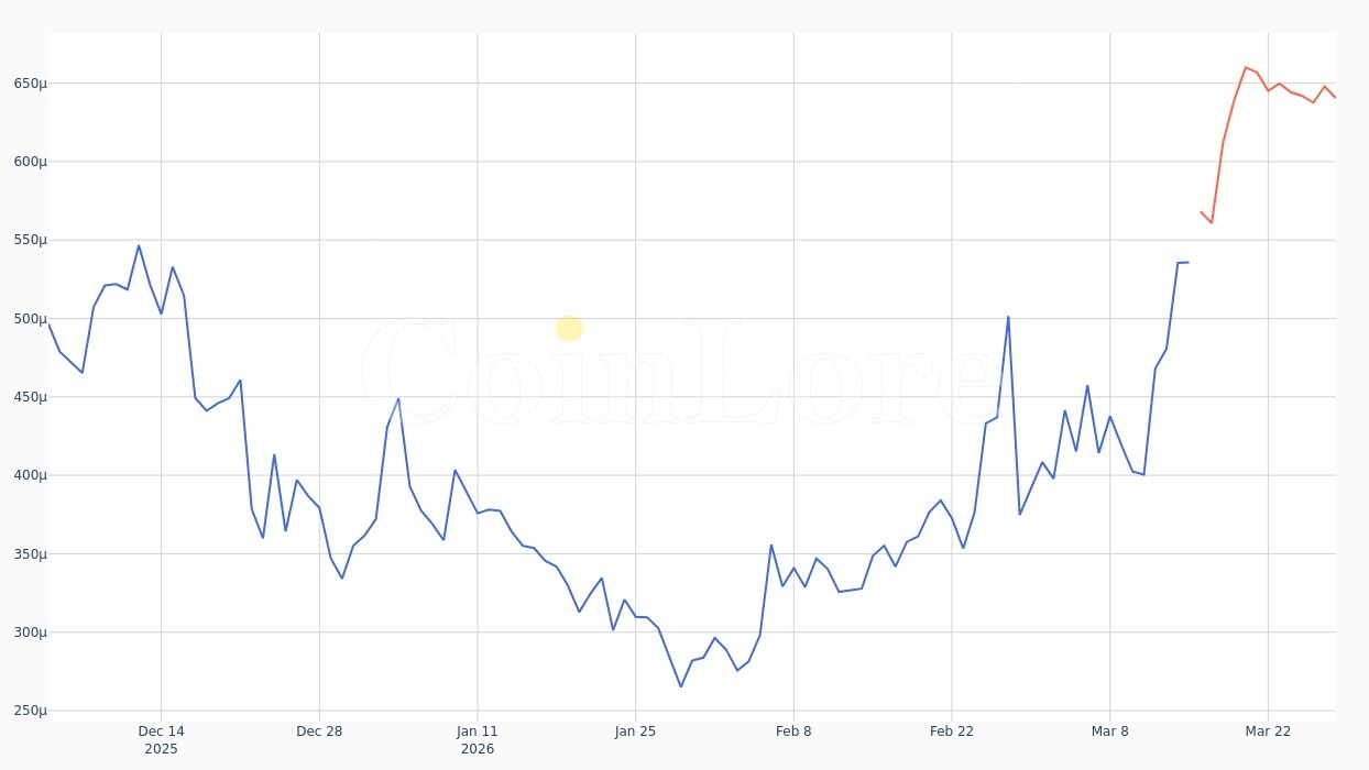 Orbofi AI краткосрочный прогноз курса