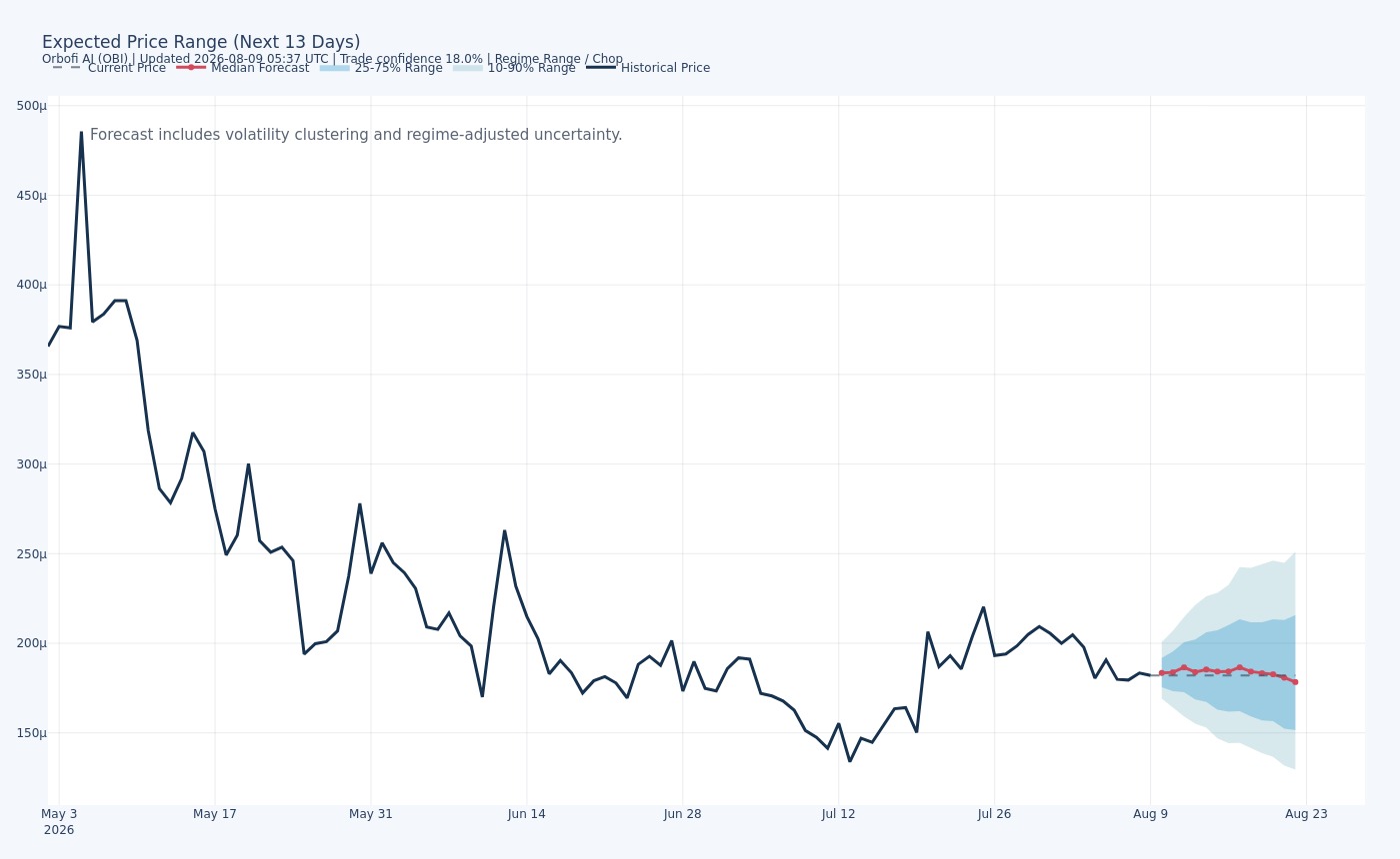 Orbofi AI price forecast next 13 days with confidence range and prediction bands